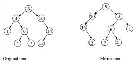 Assignment Java Binary Search Trees Task Chegg
