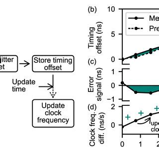 Workflow For Tracking The Sender Clock Frequency A The Timing Offset Download Scientific
