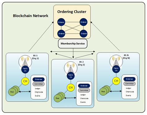 Sensors Free Full Text Multi Layer Blockchain Based Security