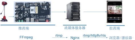 手把手教你做一个物联网视频监控项目（一） 介绍 csdn博客
