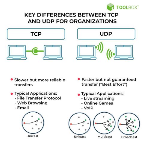 joseph e cagatay on linkedin udp vs tcp cybersecurity network networksecurity socanalyst…