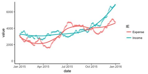 R How To Plot Smoothed Summary Stats In Ggplot Stack Overflow