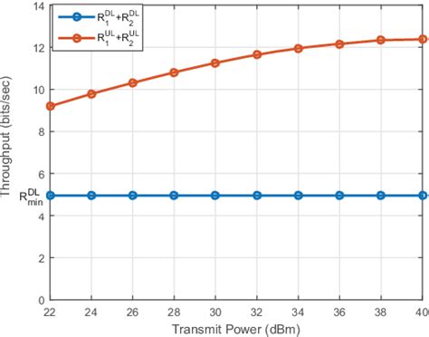 Figure 1 From Uplink Throughput Maximization For Low Latency In