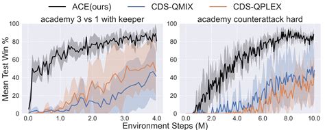 最新repo情报速递｜opendilab 团队最新提出的ace：一个取得近乎全线 State Of The Art 成绩的多智能体强化学习算法