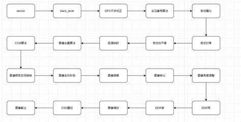 常见相机的isp算法