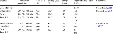 Summary Of Torrefied Biomass Properties Versus Coal Download