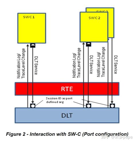 Autosar Dlt Diagnostic Log And Trace 知乎