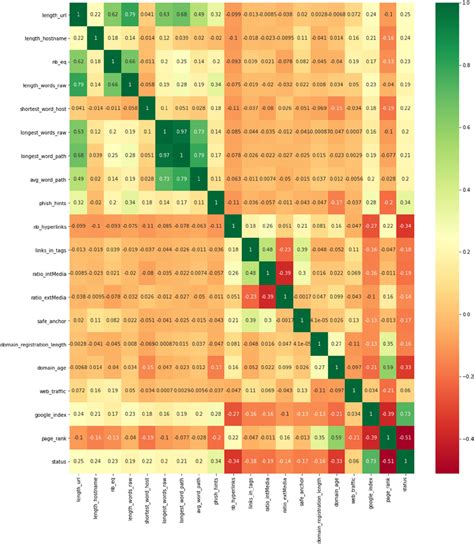 Representation Heatmap For 20 Selected Important Features For Phishing Download Scientific