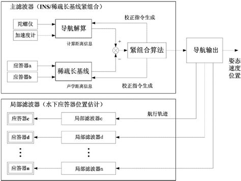 一种基于稀疏长基线紧组合的auv水下导航方法与流程