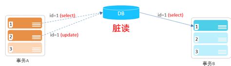 Mysql—事务：未控制及控制事务（查看设置事务提交方式、提交、开启、回滚事务）、事务四大特性（原子性、一致性、隔离性、持久性）、并发事务