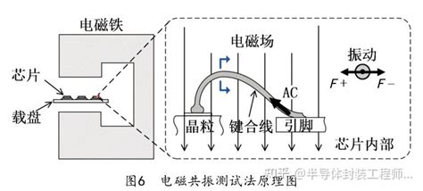 电子器件封装中引线键合质量的检测方法 知乎 电子器件封装中引线键合质量的检测方法 知乎
