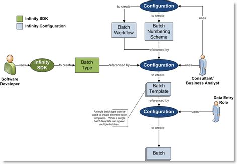 Batch Templates Are Created From Batch Types