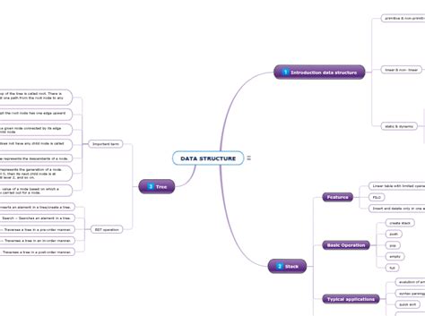 Data Structure Mind Map