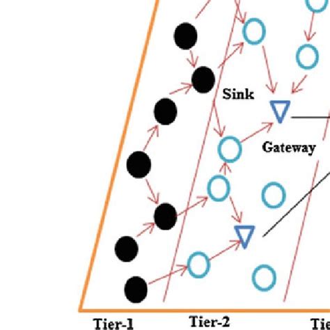 Design Flow Of The Hierarchical Architecture Of Wireless Sensor Networks Download Scientific