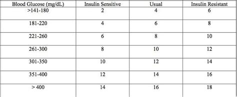 What Type Of Insulin Is Used For A Sliding Scale For Insulin