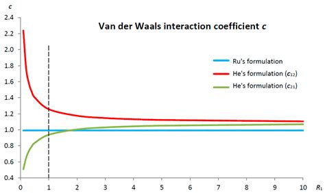 Applicability And Limitations Of Rus Formulation For Vibration Modelling Of Double Walled