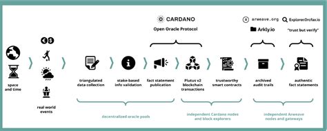 The Role Of Oracles In The Blockchain Ecosystem A Deep Dive Into