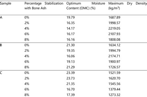 Summary Of Compaction Test Results For Samples A B And C At Optimum Cement Download