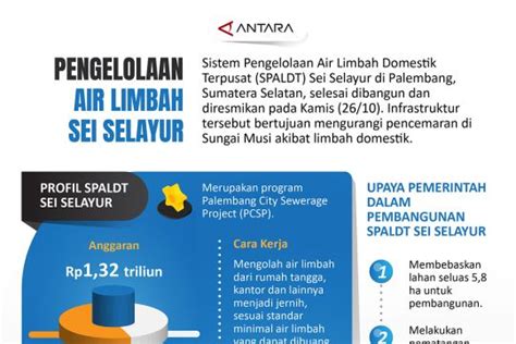 Pengelolaan Air Limbah Sei Selayur Infografik Antara Sumatera Selatan