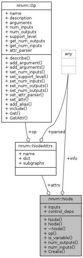 mxnet nnvm node class reference