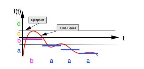 Danielworld Symbolic Aggregate Approximation A Symbolic Time Series
