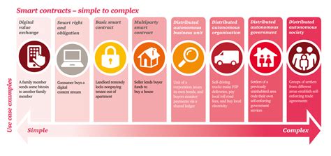 Smart Contract คืออะไร สพธอ