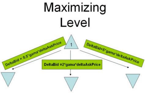 The Maximizing Level Of The Min Max Procedure Download Scientific Diagram