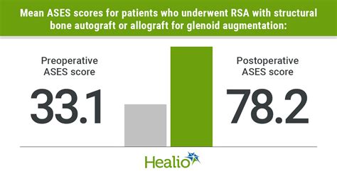 Ct Scan Shows Rsa With Autograft Or Allograft May Be Reliable For Glenoid Augmentation