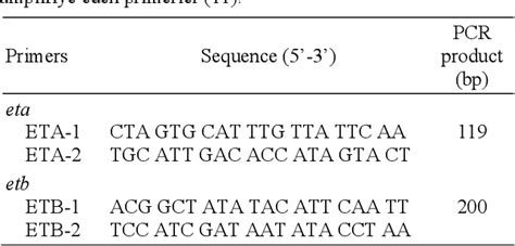 Table 1 From Detection Of Exfoliative Toxin In Staphylococcus Spp Isolated From Skins Of