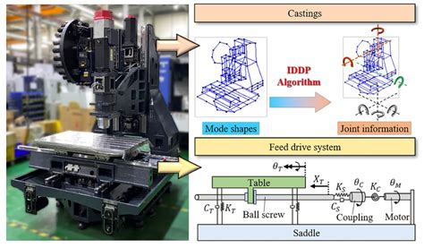 Development Of A Novel Dynamic Modeling Approach For A Three Axis