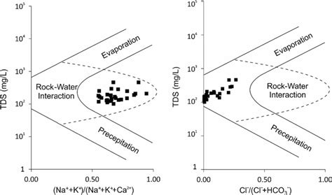 Gibbs Plot Showing The Rock Water Interaction Is The Dominant Process Download Scientific