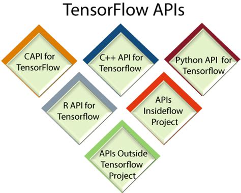 Tensorflow Apis Tpoint Tech