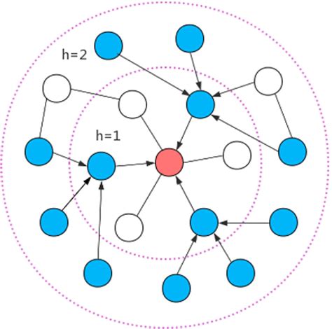 Figure 2 From A Recommendation Algorithm Combining Local And Global Interest Features Semantic