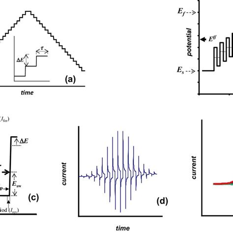 Pdf Square Wave Voltammetry