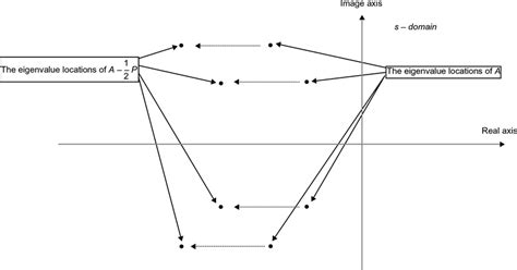 The Eigenvalues Of System Matrix A In The Evolution Network Are Shifted Download Scientific