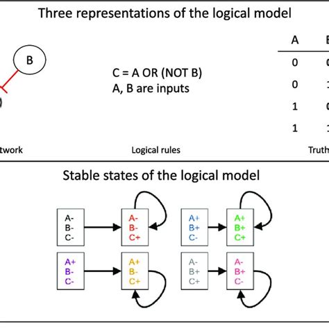 logical formalism a three representations of the logical model the