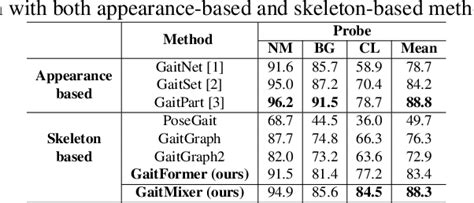 Gaitmixer Skeleton Based Gait Representation Learning Via Wide Spectrum Multi Axial Mixer
