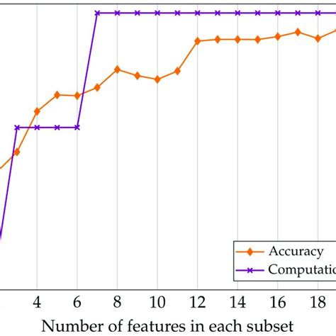 Accuracy Of Classification And Average Normalized Computation Time For Download Scientific