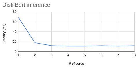 Poor Transformer Inference Scalability On Cpu · Issue 69321 · Pytorch