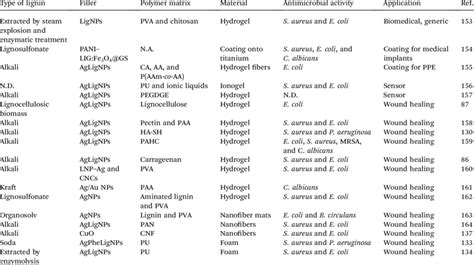 Nanolignin Embedded Antibacterial Polymeric Materials For Biomedical Download Scientific