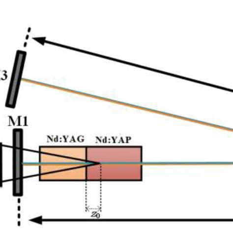 Experimental Layout Of Dual Wavelength Laser With A V Shape Cavity Download Scientific Diagram