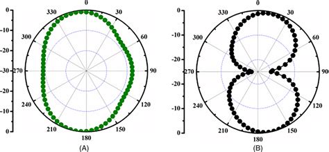 Normalized Radiation Pattern At 80 Ghz Download Scientific Diagram