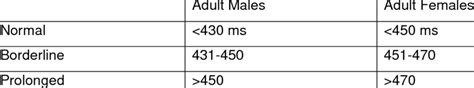 Corrected Qt Interval Values According To The Committee For Propietary