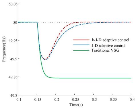 Adaptive Virtual Synchronous Generator Control Strategy Based On