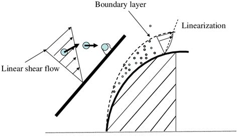 Approximation Of A Boundary Layer Velocity Profile By A Linear Velocity Download Scientific