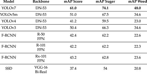 performance of the proposed yolov7 model trained for 300 epochs on the
