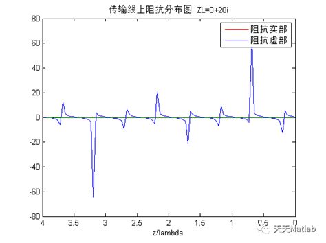 基于matlab模拟传输线上电磁波仿真如何利用matlab的多种信号合成产生一个模拟电磁波】 Csdn博客