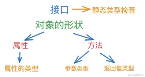 Typescript极速入门typescript 入门 Csdn博客 Typescript极速入门typescript 入门 Csdn博客