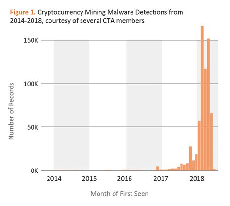 Cyber Threat Alliance Releases Analysis Of Illicit Cryptocurrency Mining Mcafee Blog