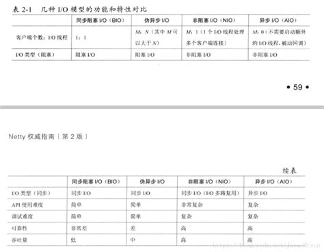 Bio，伪异步io，nio，aio与nettyjava Niobioaionetty Csdn博客
